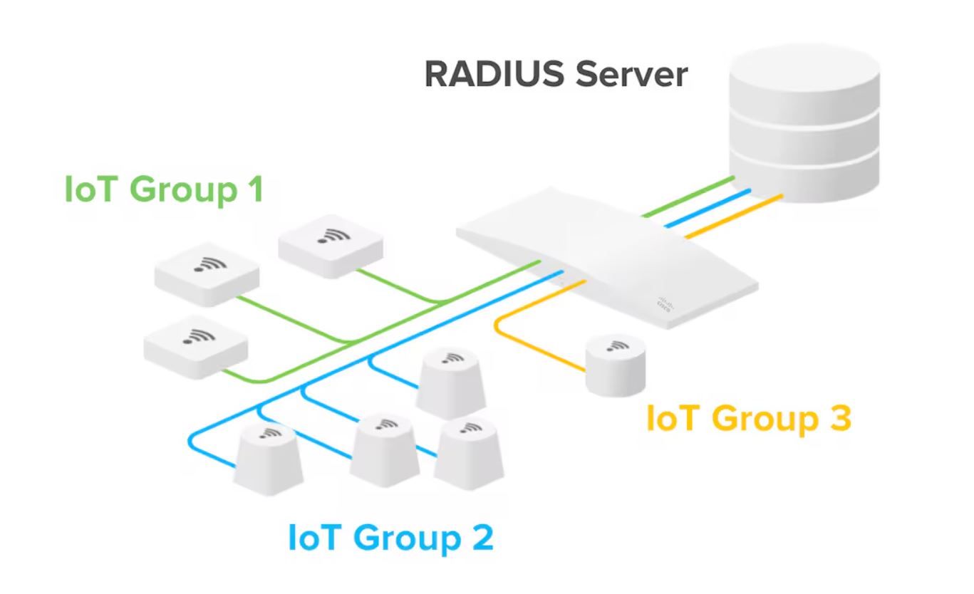 IoT dan Meraki: Cara Menghubungkan dan Mengelola Device dengan Aman ...